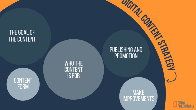 5 Proven Steps to Start a Digital Content Strategy