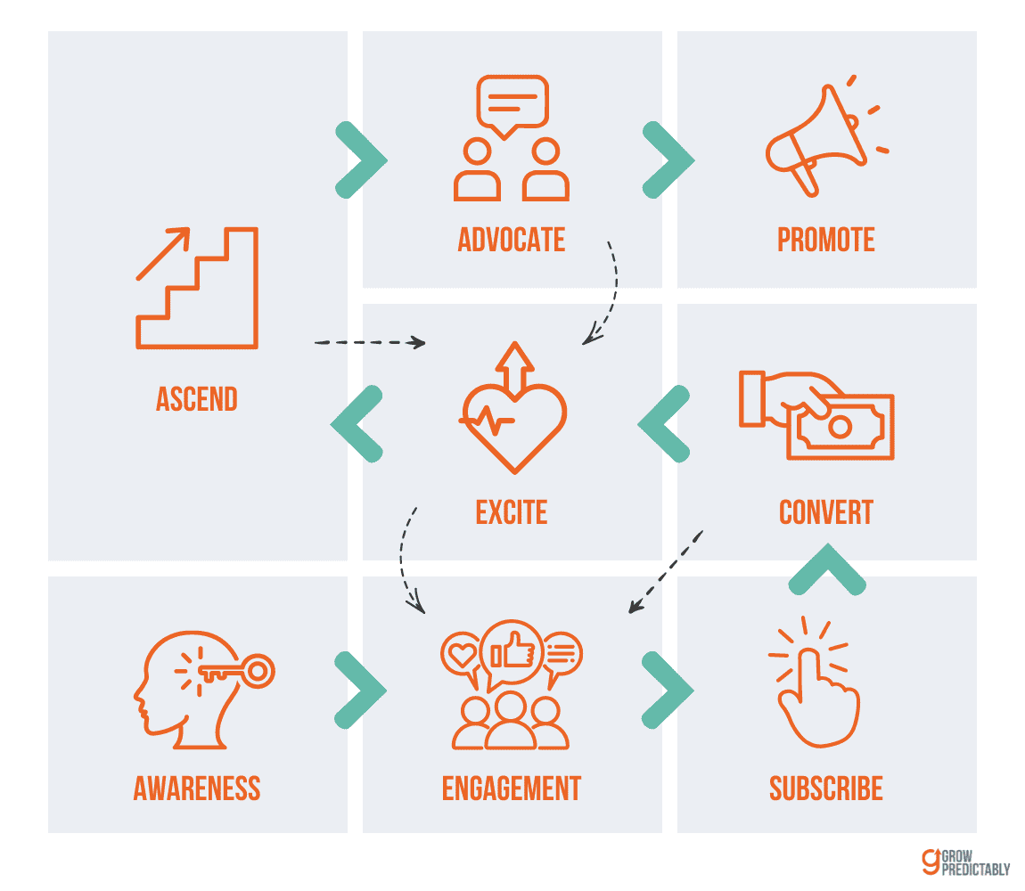 B2b Saas Lead Nurturing Workflow Made Simple But Targeted For More Conversions