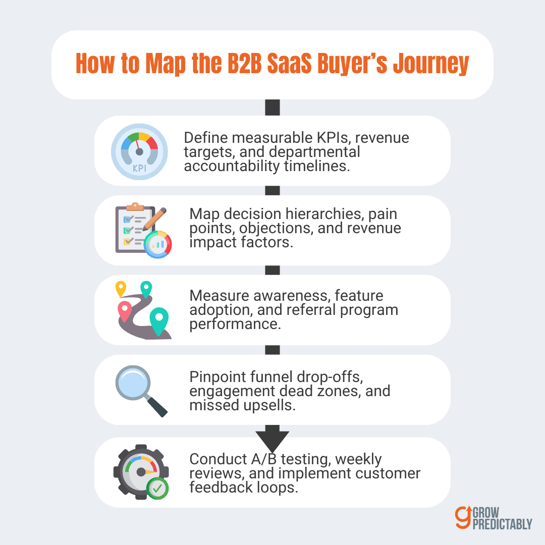 Mastering Mapping the B2B SaaS Buyer’s Journey: A Practical Guide