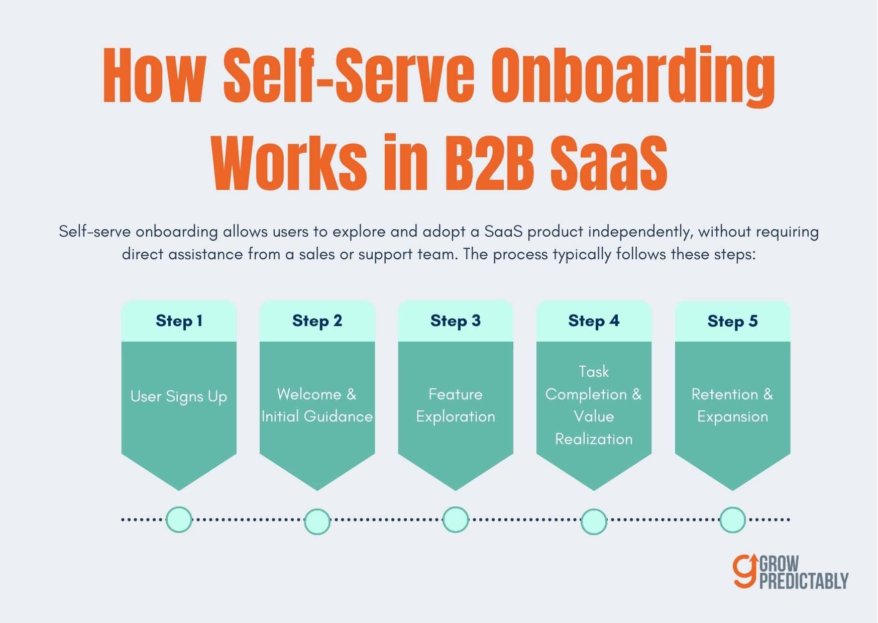 How to Master Self-Serve Onboarding for B2B SaaS Companies