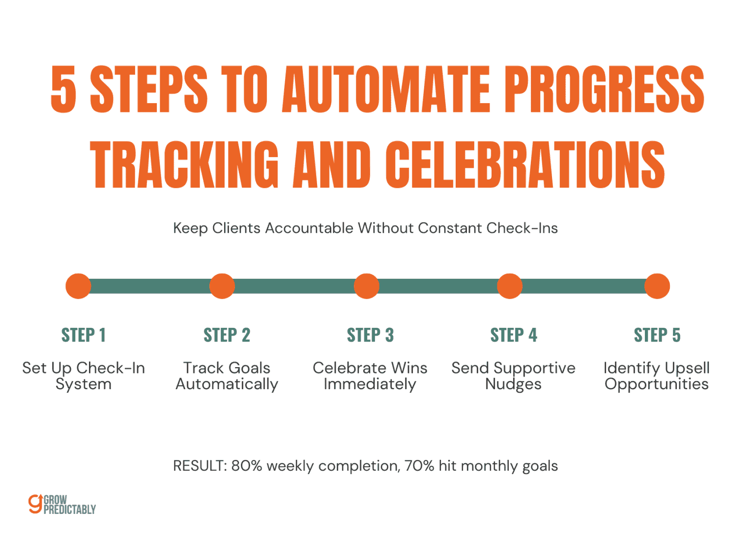 Automation for High-Ticket Coaching Business Made Simple: 6 Workflows ...